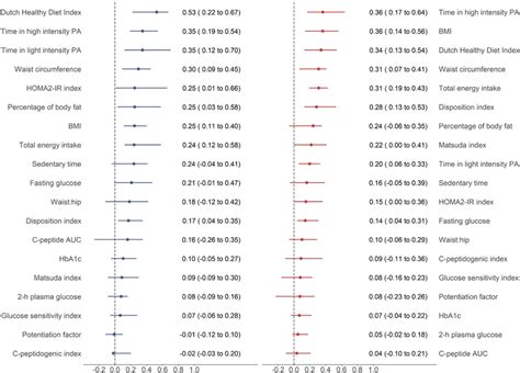 age adjusted quantile regression models in the complete case analysis