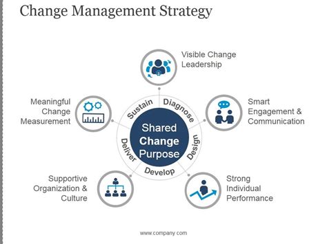 Change Management Strategy Ppt PowerPoint Presentation Example File