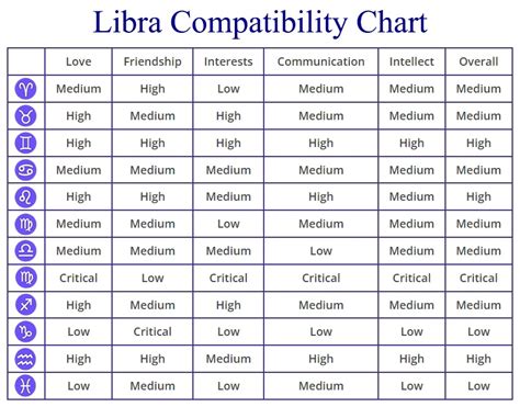Zodiac Signs Compatibility Libra