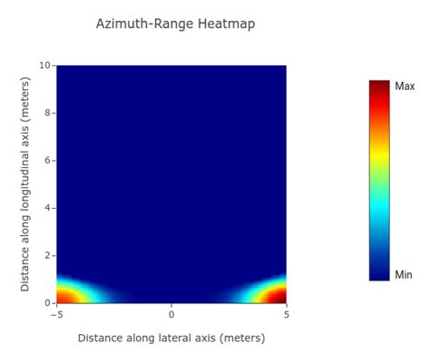 Iwr6843isk Ods Azimuth Range Heatmap Sensors Forum Sensors Ti E2e Support Forums