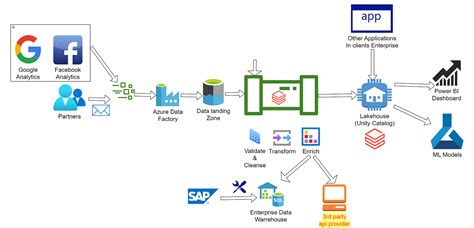 Databricks Champion Journey This Is An Invite Only Program From… By Bharani Medium
