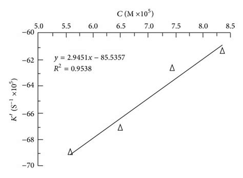 Calibration Plot Of Fex For Rate Constant Method Download Scientific Diagram