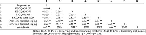 pearson correlation matrix for predictor and criteria variable n 142