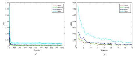 loss curves of different β values mr 25 a from the full