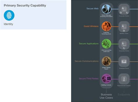 Solutions SAFE Secure Branch Architecture Guide Cisco