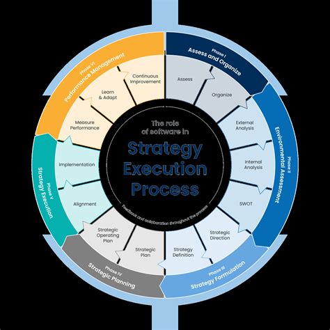 Implementation Strategy Process