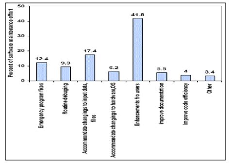 18 Software Maintenance Effort Distribution Download Scientific Diagram