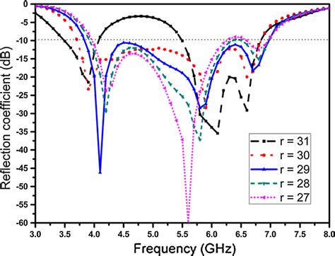 variation of reflection coefficient for different values of radius r