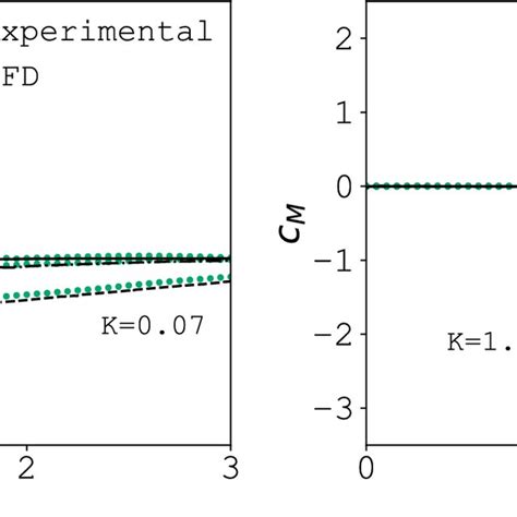 Comparison Of Aerodynamic Coefficients From Cfd Curves And Download Scientific Diagram
