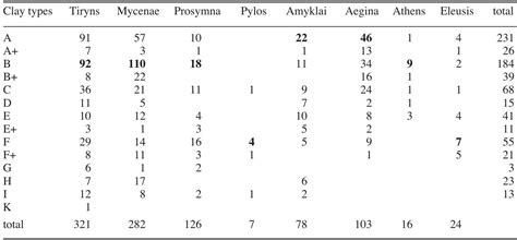 Fabric Types And Their Frequency At Different Findspots