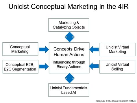 Concept Based And Objects Driven Marketing Unicist Functionalist