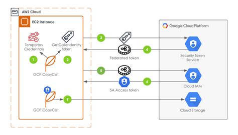Access Gcp From Aws Using Workload Identity Federation Scalesec