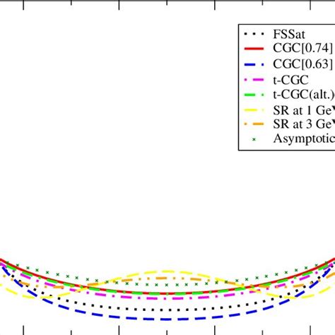 The Extracted Twist 3 Das Compared To The Qcd Sum Rules Predictions Download Scientific