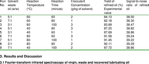 Experimental Design Matrix For Maximising Percentage Yield Of Recovered Download Scientific