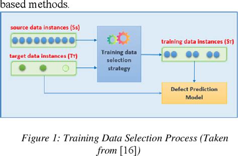 Figure 1 From A Review Of Training Data Selection In Software Defect Prediction Semantic Scholar