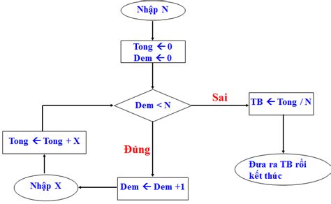 tin học 8 bài thực hành 6 sử dụng lệnh lặp while…do