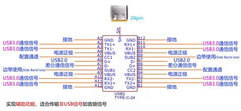 【硬件工程师实战】usbtypec接口引脚详解 Typec引脚定义 Csdn博客