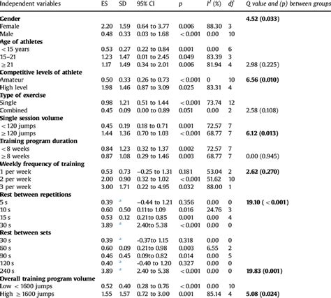 Effects Of Plyometric Training Considering Different Grouping Variables Download Table