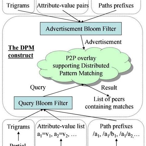 possible applications for distributed pattern matching dpm