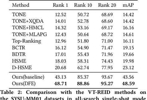 Table 2 From Dual Alignment Feature Embedding For Cross Modality Person Re Identification