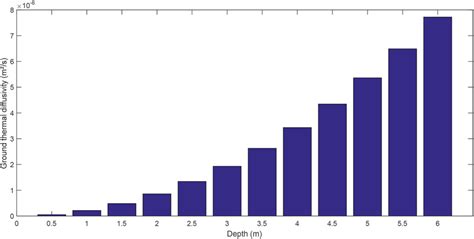 ground thermal diffusivity values according different depths