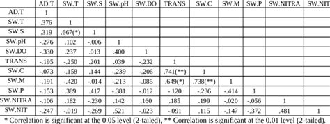 Correlation Coefficient R Values Obtained Between Various