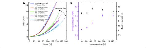 A Measured Stress Strain Curve For The Pdms Samples Under Different