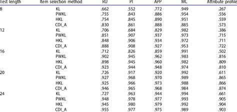 Classification Accuracies Under Different Test Lengths Download Table
