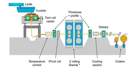 Mainstrip Twin Roll Casting Main Switzerland