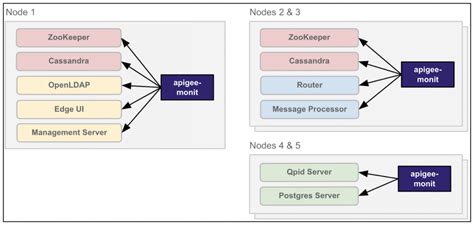 Apigee Edge For Private Cloud Is Here Google Cloud Blog