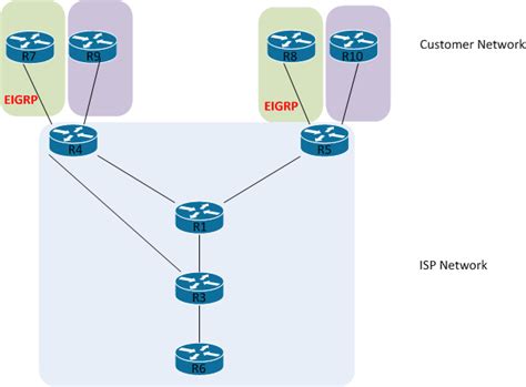 Network Kings Networking y tecnología en español MPLS para Dummies EIGRP entre PE y CE