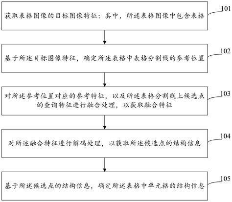 表格结构识别及模型训练方法、装置、设备和介质与流程