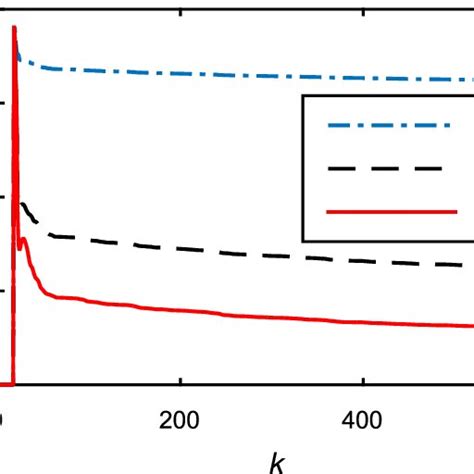 Estimation Errors Using Sig Me Sig Ff Me Sig Download Scientific