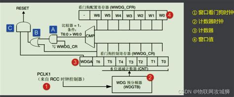 stm32 窗口看门狗wwdg剖析与实例 stm32 wwdg csdn博客