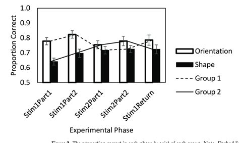 The Proportion Correct In Each Phase X Axis Of Each Group Note Download Scientific Diagram