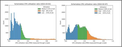 Vertical Cpu Scaling Reduce Cost Of Capacity And Increase Reliability Uber Blog