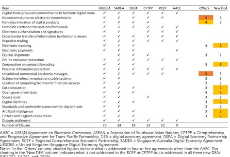 table 1 from understanding the asean digital economy framework
