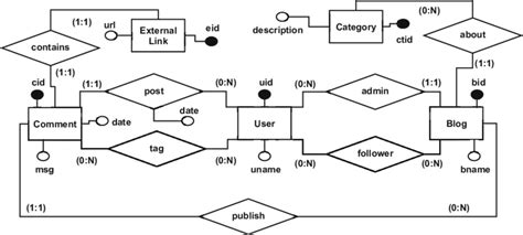 An Example Of Er Diagram Download Scientific Diagram An Example Of Er Diagram Download Scientific Diagram