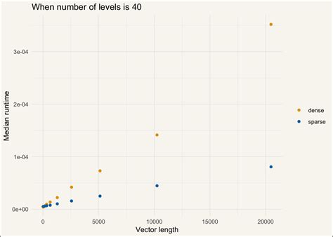 Dummy Variables Sparse Vs Dense