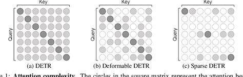 Pdf Sparse Detr Efficient End To End Object Detection With Learnable Sparsity Semantic Scholar