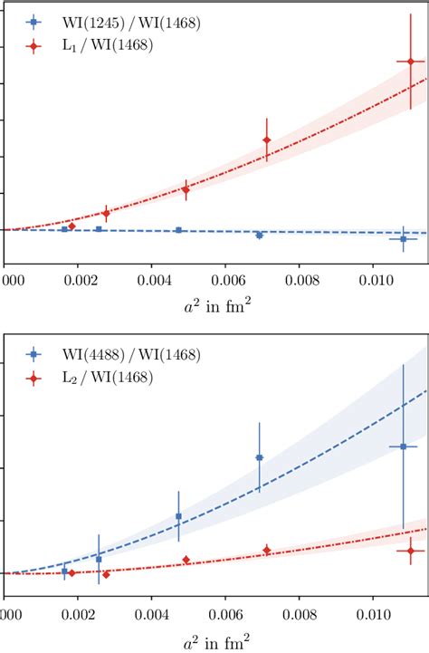 Lattice Spacing Dependence Of The Ratio Of Different Z S Z P Download Scientific Diagram