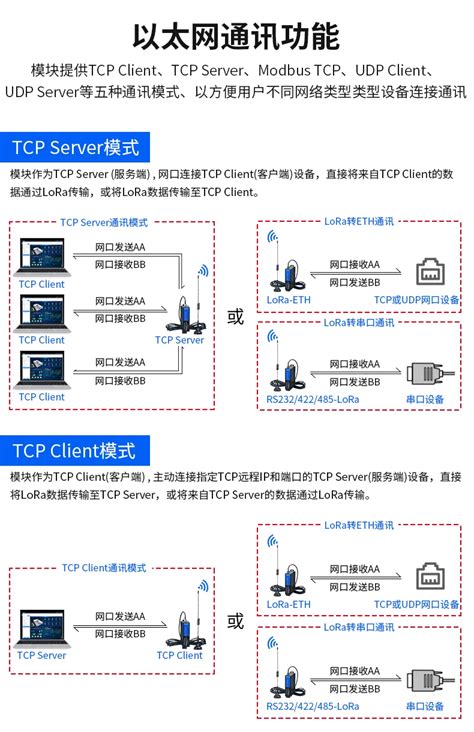 Lora Eth Ethernet Modbus Tcpudp Iot Server Module Amsamotion
