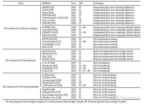 文献阅读：unifying large language models and knowledge graphs a roadmap 知乎