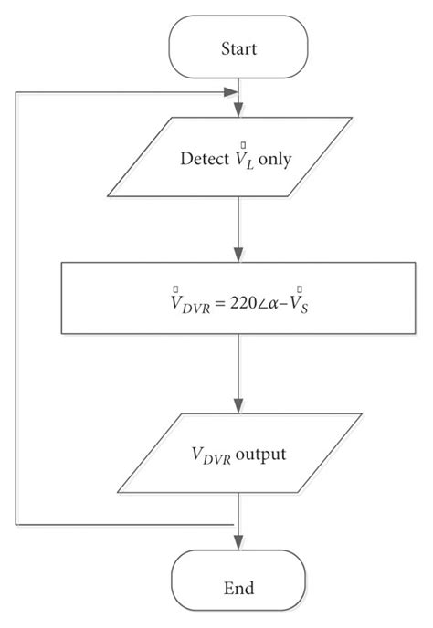Flow Chart Of Virtual Comparison Strategy Of Dvr System Download Scientific Diagram