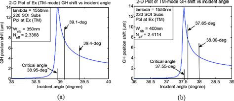 Incident Angle Dependence Of The Spatial Shift Of Reflected Beam Under Download Scientific