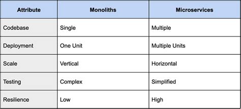 Microservices Vs Monoliths — Product Teacher
