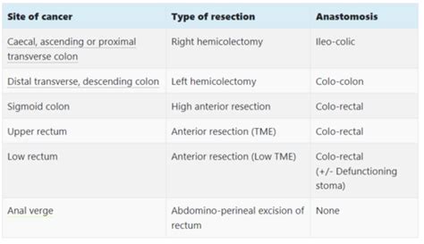 Colonic Resections Colon Cancer Management Flashcards Quizlet