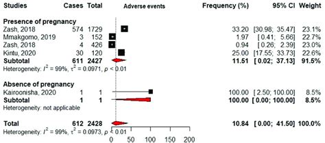 The Plot Was Constructed With R V3 6 0 Software With The Use Of Meta Download Scientific