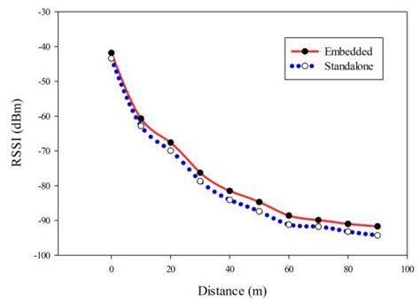 The Rssi Of Data Transferring For Standalone Rfid And The Household