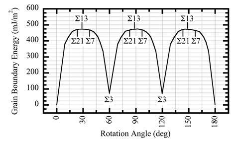 31 Grain Boundary Energy As A Function Of Rotation Angle From A Twist